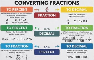 Generic poster Fractions, Decimals & Percentages Educational Poster - Math Conversion Chart Wall Art for Kids, Elementary Classroom, Homeschool, Study Room(Un