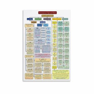 Generic poster Islamic Study Room Decor - Tajweed Rules Poster for Quran Learning | Arabic Educational Art for Muslim Home, Classroom, Masjid(Framed,08x12inch