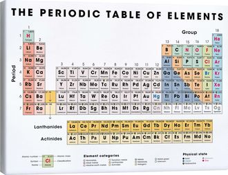 Posterlounge Das Periodensystem, englisch Leinwandbild 40 x 30 cm Wandbilder Wanddeko