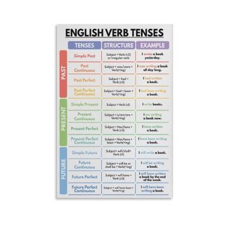 Generic English Verb Tenses Poster, 12 Tenses Grammar Chart with Examples, Educational Wall Decor for Homeschool Classroom, ESL Students, Study Room(Unframed,