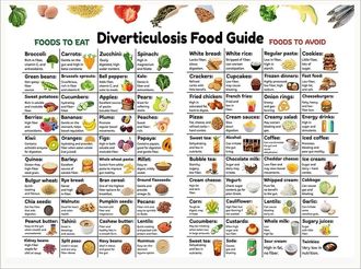 Generic Digestive Wellness Food Guide Poster - Gut Friendly Diet Chart with High Fiber & Low Residue Foods - Educational Kitchen or Office Wall Art(Unframed,0