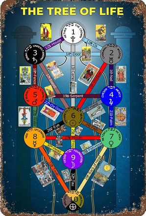 Generic Metallposter - Vintage Kabbala Chart Poster 10 Attribute Terminologie 10 Sephiroth Kreise Baum des Lebens Poster f&uuml;r Wohnzimmer Wanddekoration 30,5 x 