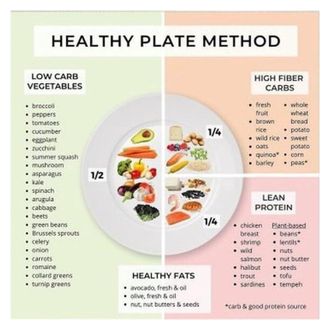 Generic poster Healthy Plate Method Chart - Nutrition Guide & Portion Control Poster | Educational & Decorative Wall Art for Kitchen(Unframed,16x24inch(40x60c