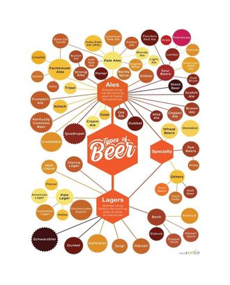 Generic Man Cave Wall Art - Vintage Beer Infographic Poster of 100 Styles with Glassware Guide, Decor for Home Bar, Game Room, Gift for Beer Enthusiasts(Unfra