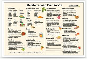 Generic Classic Mediterranean Diet Guide Canvas Print - Timeless Food Chart, Simple Meal Plans, and Essential Grocery List, Durable Wall Art for Home(Unframed