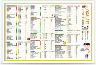 Generic Oxalate Food List Chart - High & Low Oxalate Foods Reference Poster for Kitchen, Healthy Eating & Diet Planning(Unframed,08x12inch(20x30cm))