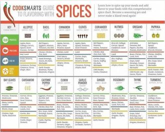 Generic Cooking Guide Wall Art - Spice and Seasoning Chart Poster | Functional Decor for Kitchen, Pantry, Dining Area & Culinary Classroom(Unframed,08x12inch(